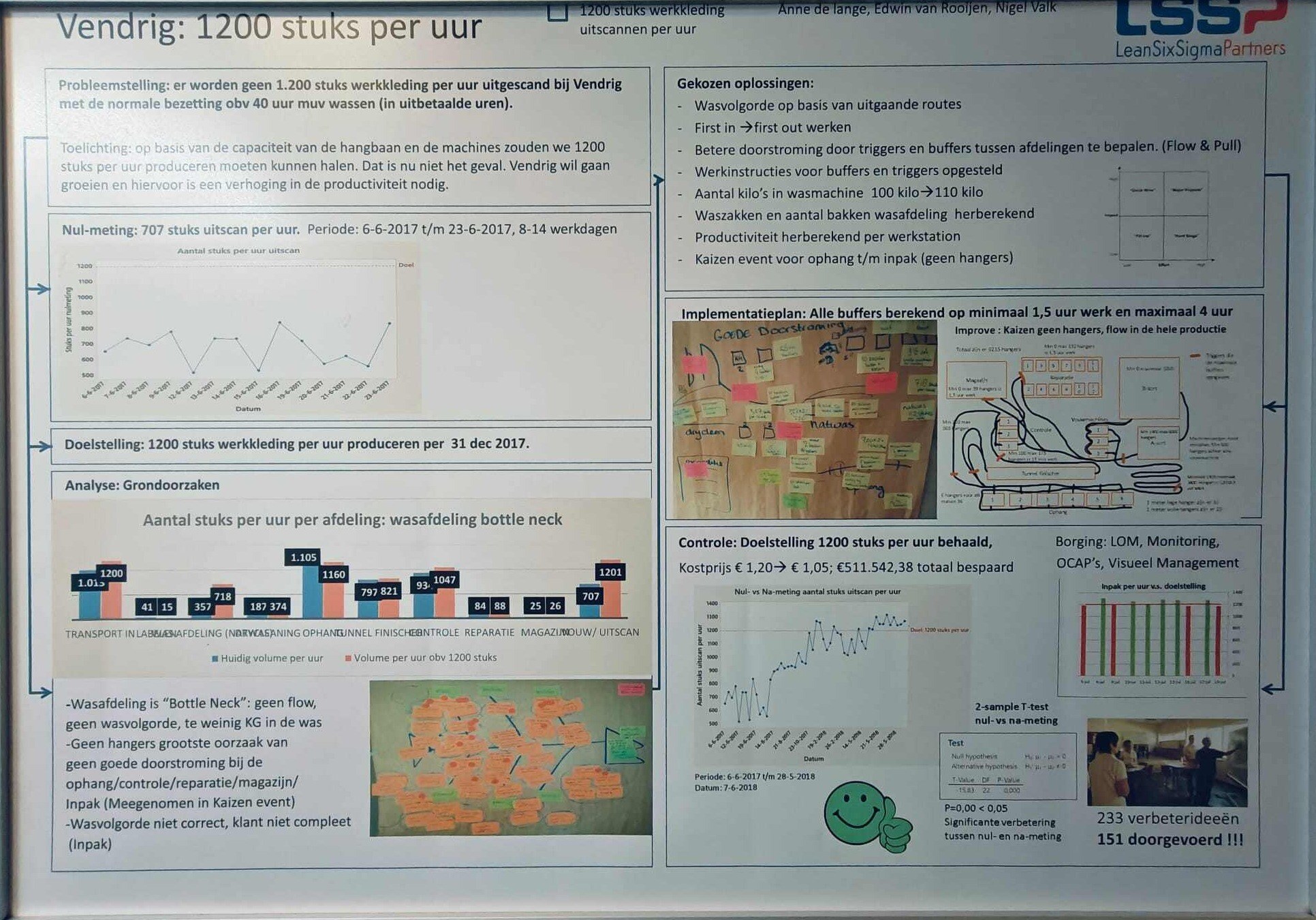 A3 methode | Lean Six Sigma Partners